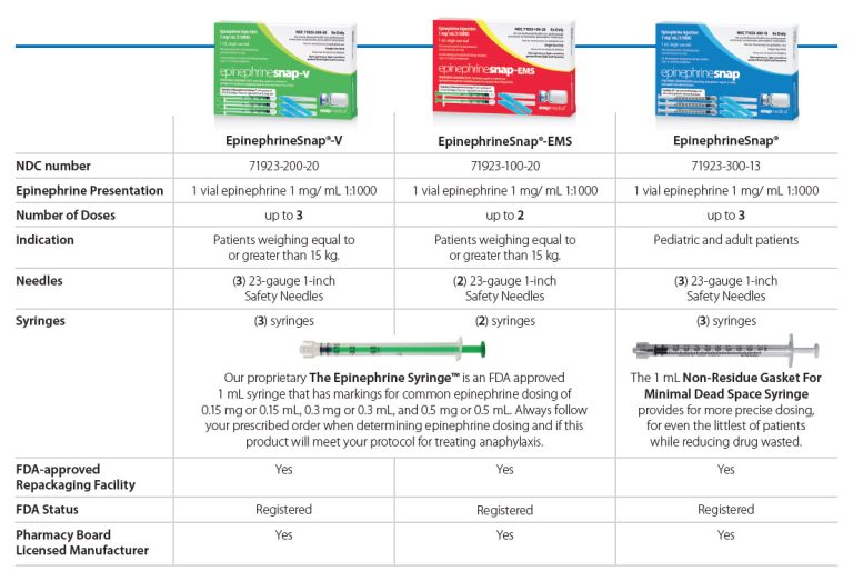Snap Medical Industries: Leading Anaphylaxis Treatment Solutions